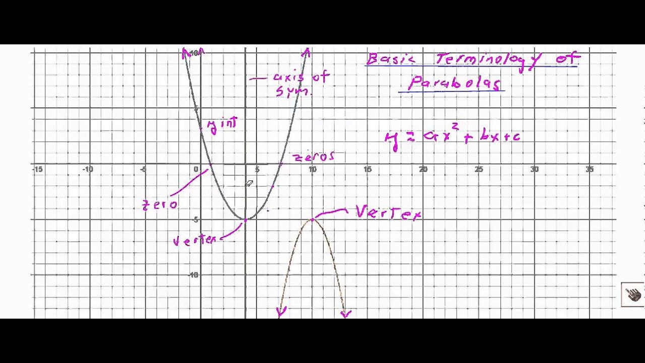 Basic Terminology of Parabolas - YouTube