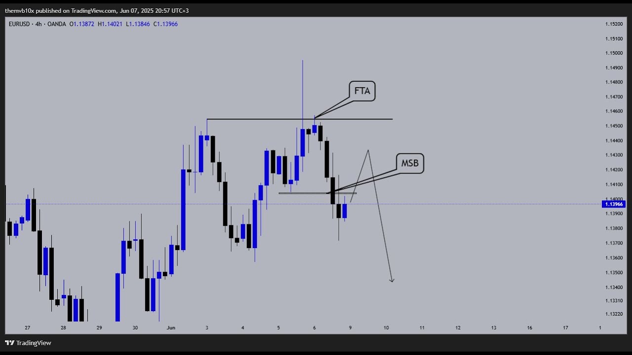 ENTRY TYPE 4: FTA + MSB {Advanced Market Structure} - YouTube