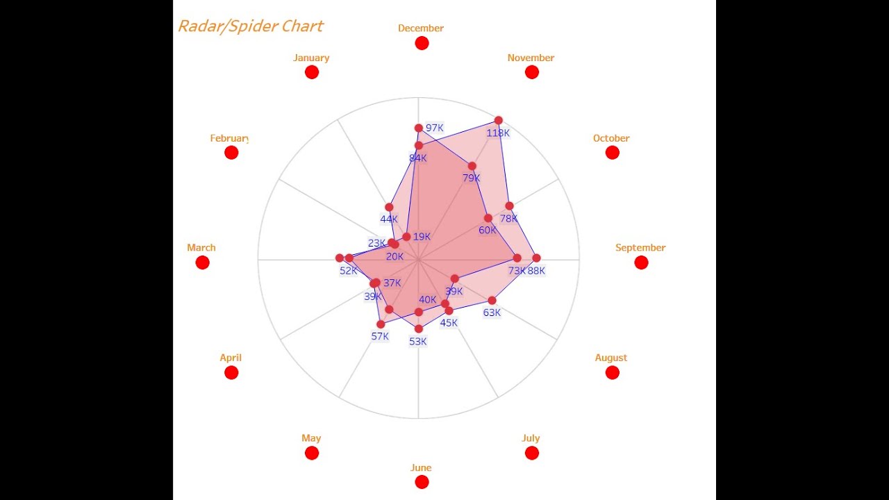 Tableau 4 Business: Radar Chart (Advance) Track Sales with KPIs - YouTube