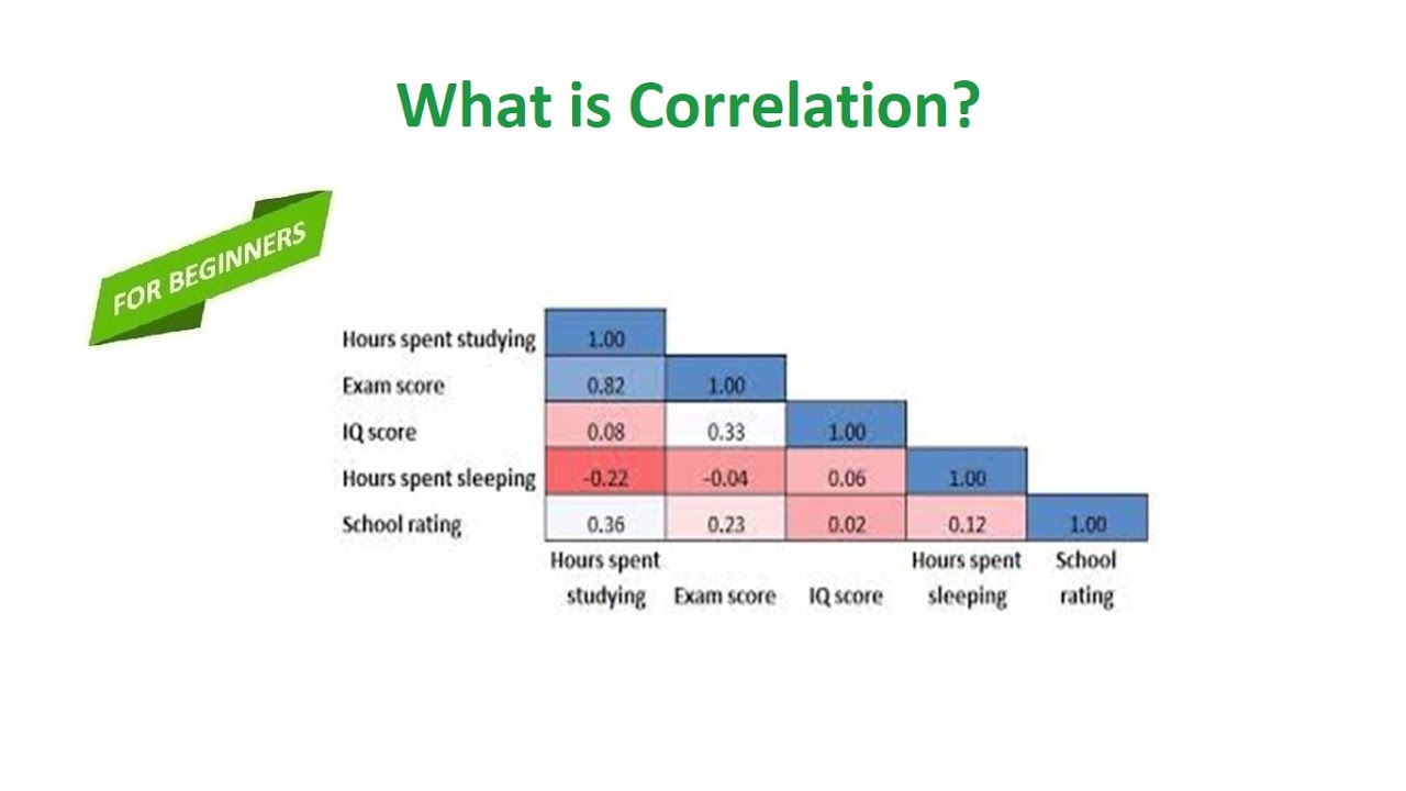 What is Correlation - Youtube - YouTube