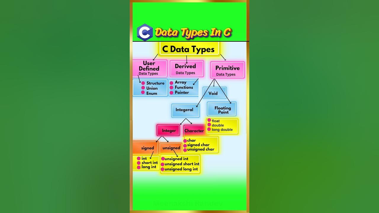 Data Types In C Computerscienceeducation Cprogramming Computer Youtube