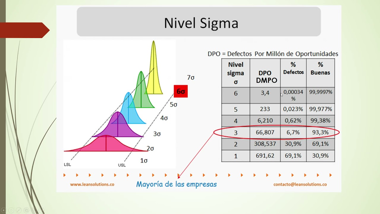Métrica 6 sigmas. DPO, Rendimiento y Sigma de Proceso - YouTube