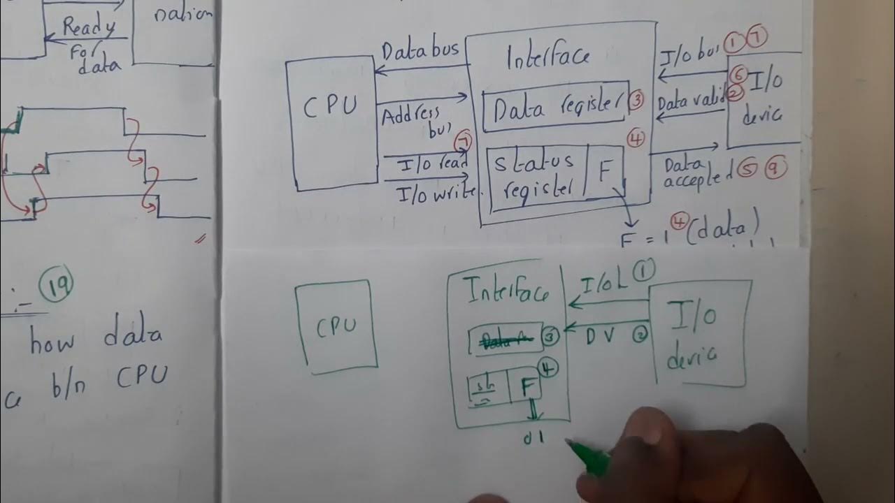 Lec 19 Modes of Data Transfer All About Programmed I O - YouTube