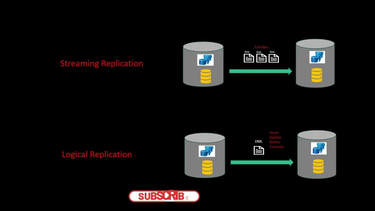 Postgres Logical Replication Datatalks Postgresql Datasync Databasereplication Youtube