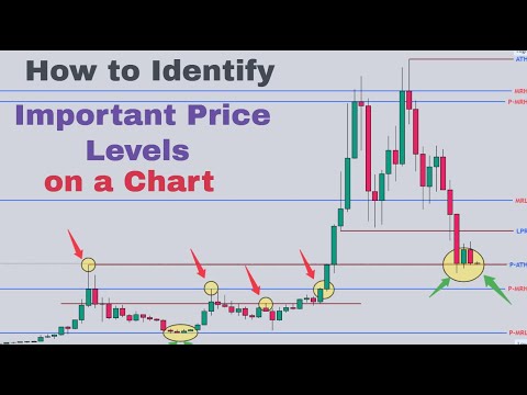 How to Identify Important Price Levels on any Charts - YouTube