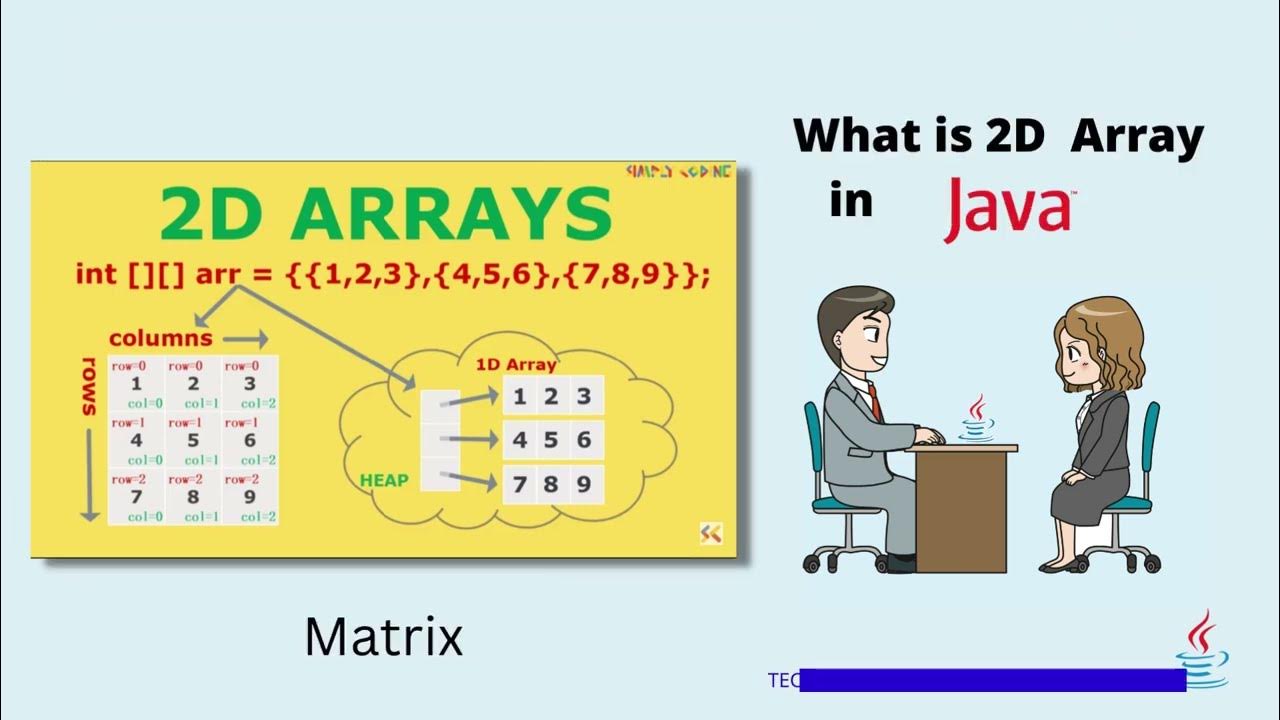 What is 2D Arrays in JAVA | Most Asked interview Question | Shorts Answer | 2 dimensional Array ...