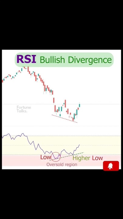 RSI Bullish Divergence Set-up Explained #trading #viral #trending #shortsfeed #stockmarket - YouTube
