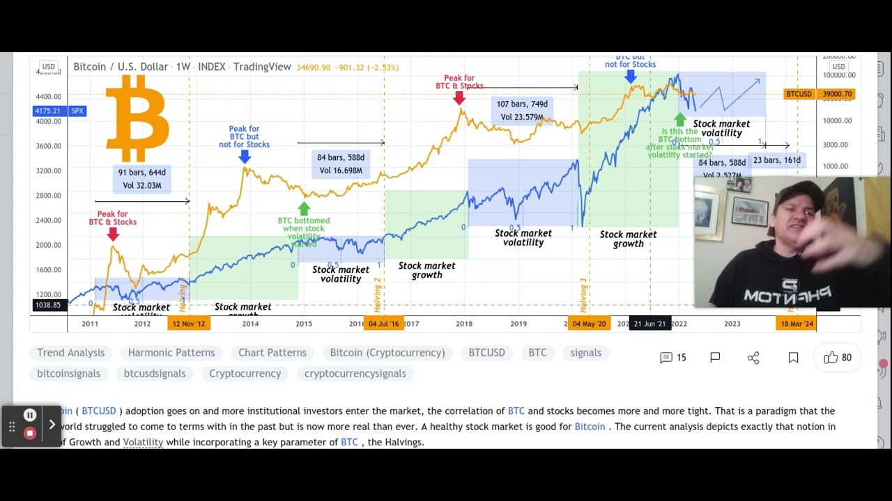 $BTC Bitcoin Halving Cycle: 1 Week Chart Analysis (BULL Halving Cycle ...