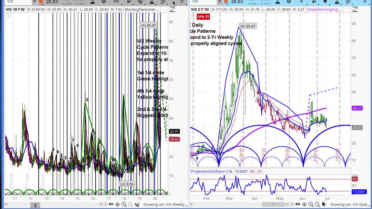 CBOE Volatility Index VIX | Chart Review & Price Projections | Cycle ...