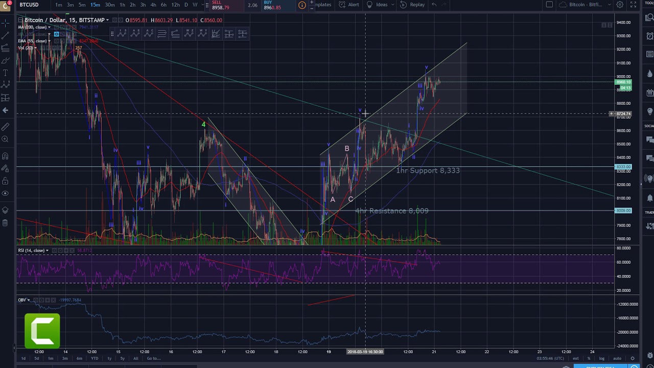 Bitcoin - What's The Count? - Technical Analysis - Elliott Wave Theory ...