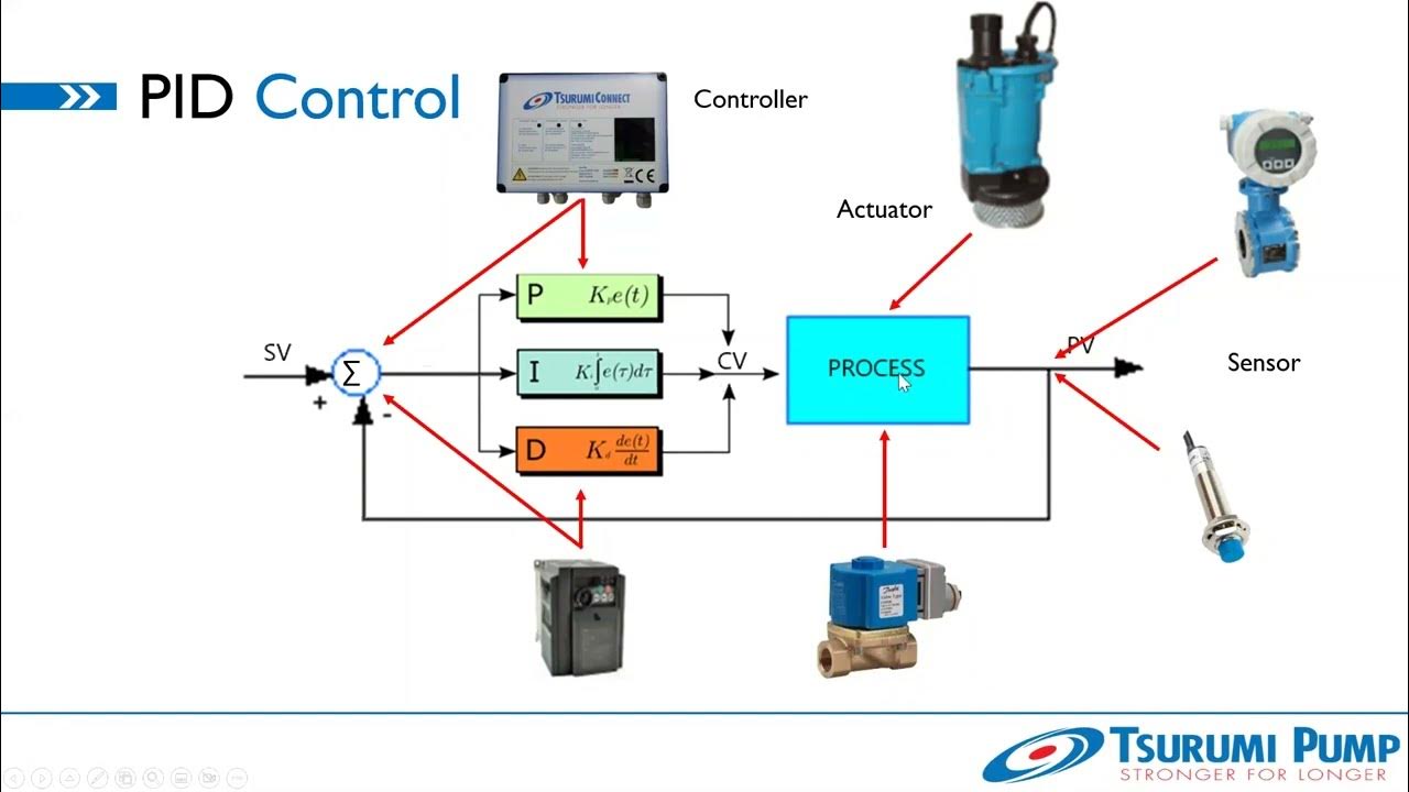 Tsurumi Online Training: PID Control - YouTube
