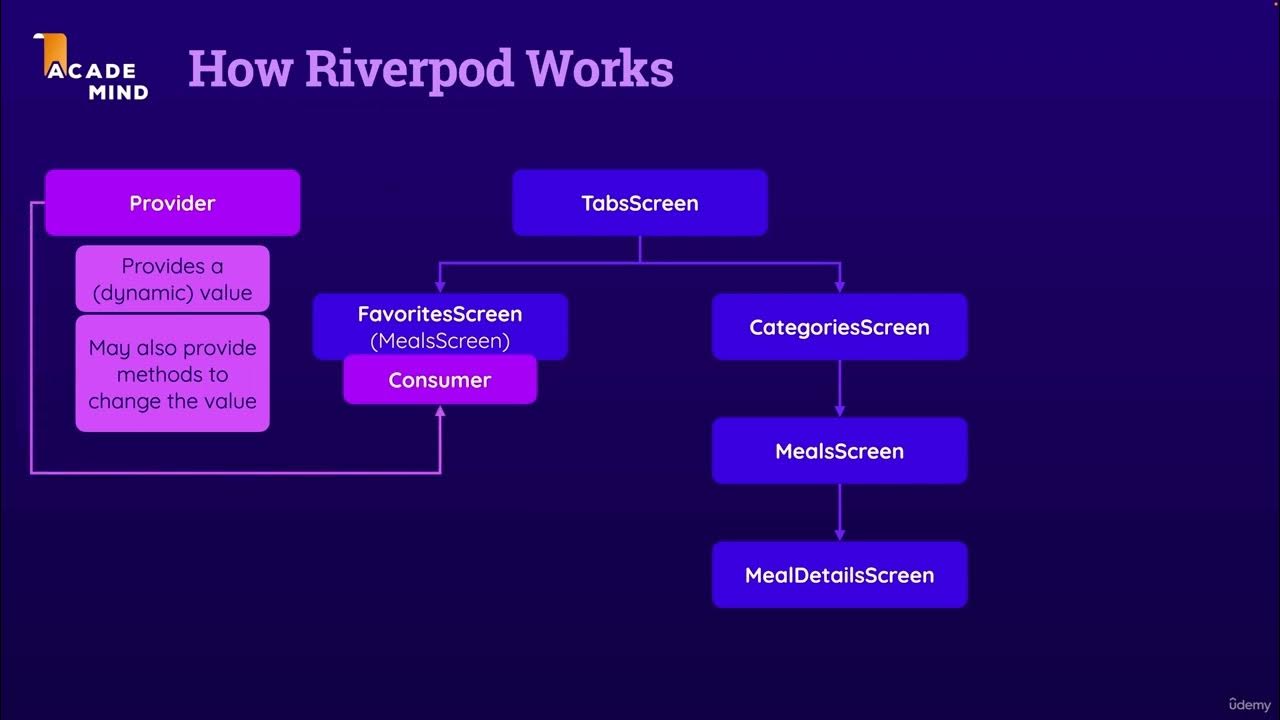 180 How State Management with Riverpod Works - YouTube
