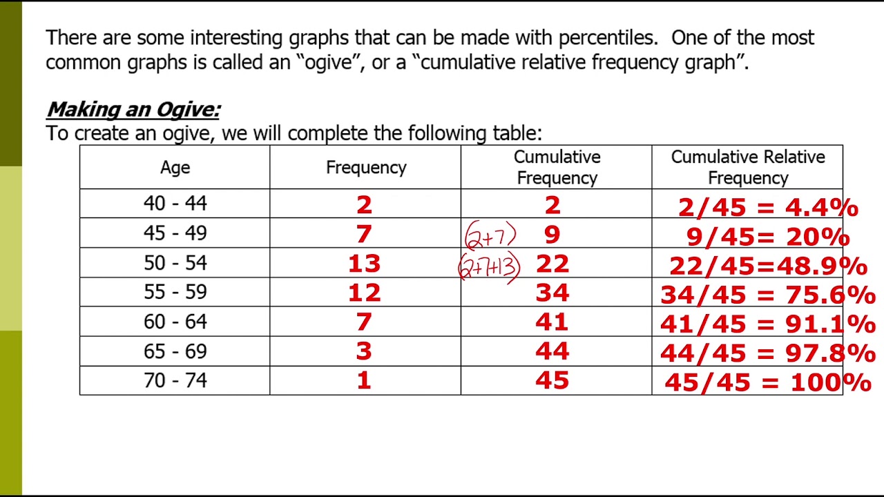 Percentiles and Ogives - YouTube