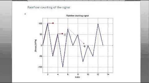 Rainflow counting - YouTube