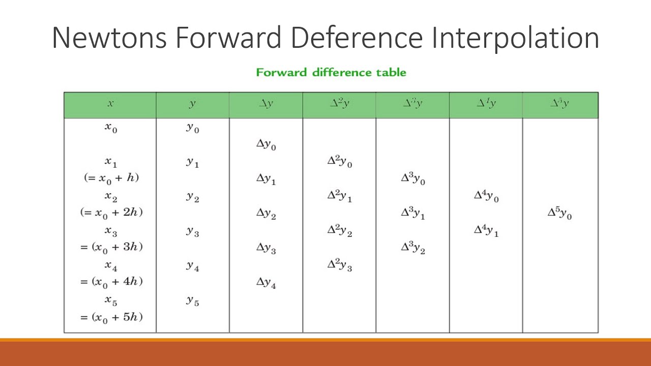Newton's Forward Difference Interpolation method with example - YouTube