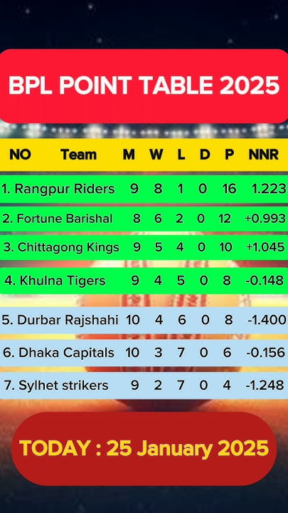 BPL Point Table #Point_Table_2025 - YouTube