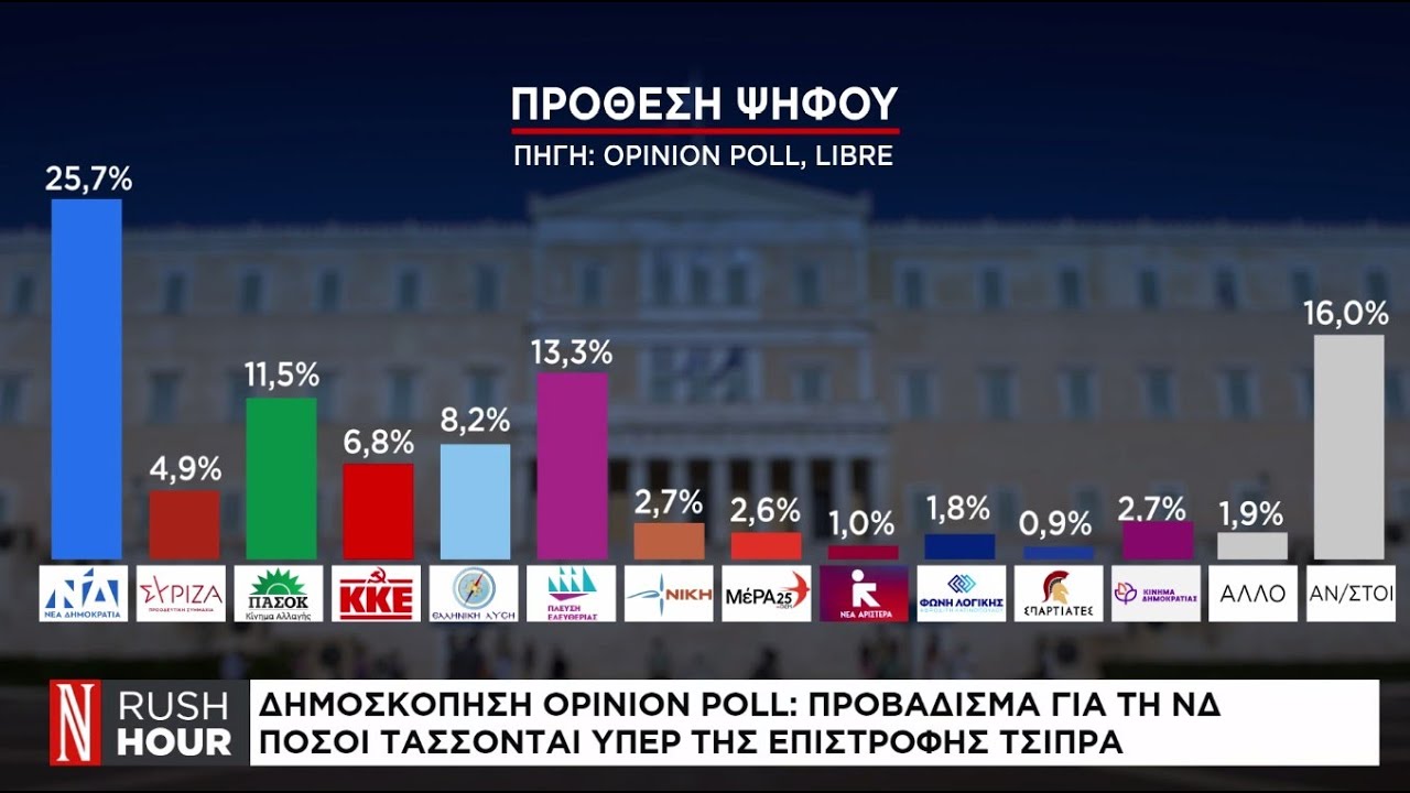 Δημοσκόπηση Opinion Poll: Προβάδισμα για τη ΝΔ - Πόσοι τάσσονται υπέρ ...