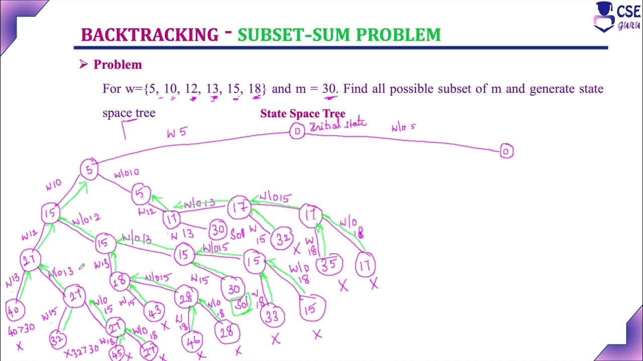 Subset Sum Problem Backtracking Lec 85 Design And Analysis Of Algorithm Youtube