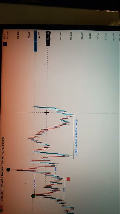 Live Market Example Single Candle Liquidity Sweep Strategy - YouTube