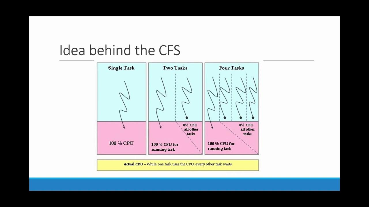 Completely Fair Scheduler Research Project - YouTube