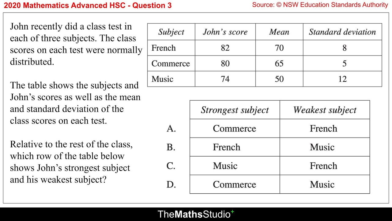 2020 Maths Advanced HSC Q3 Using z-scores to compare relative ...