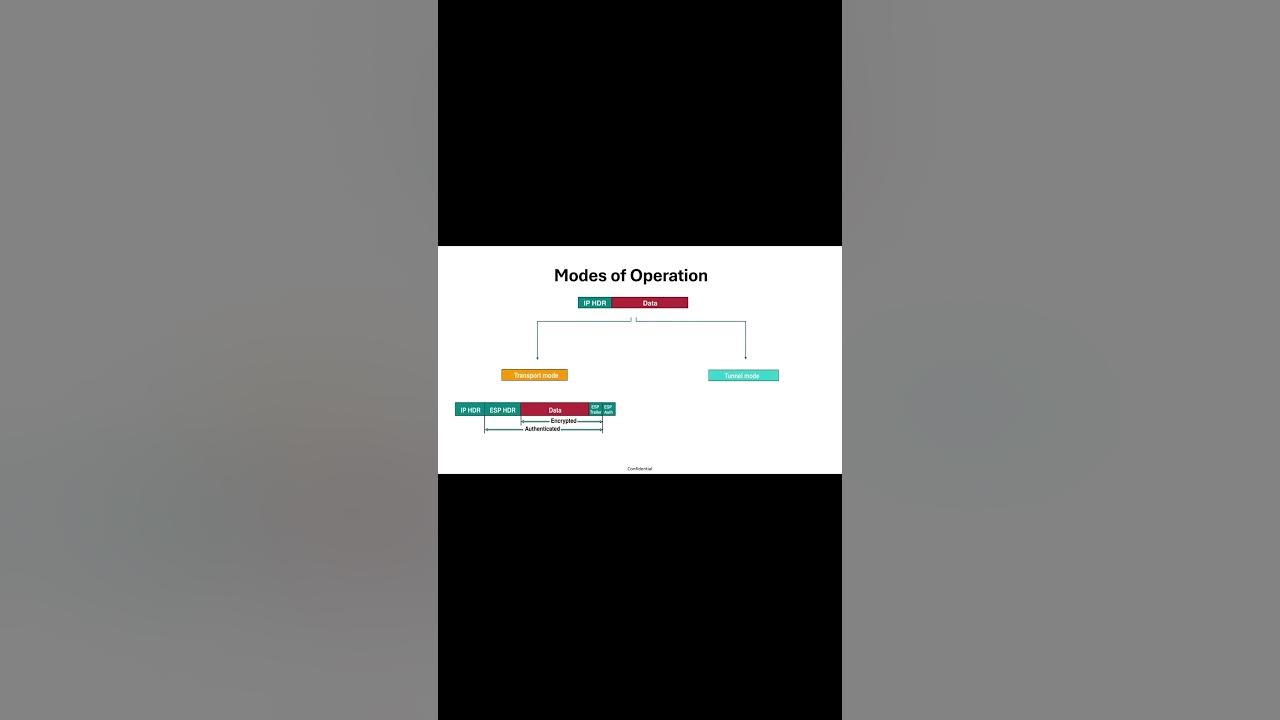 Ip Security Protocol Esp Or Encapsulating Security Payload Youtube