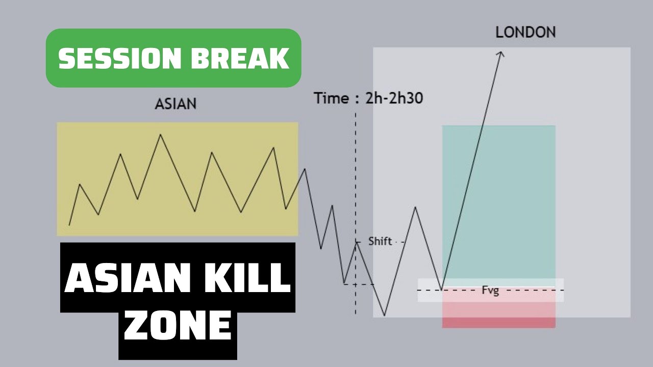 ICT Session Break : ASIAN KILL ZONE Set up - YouTube