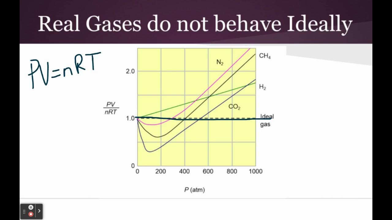 U9- 1B. Ideal gas vs Real Gas - YouTube