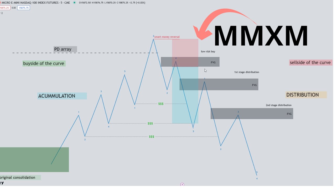 ICT Market Maker Model - Easy Explanation! - YouTube