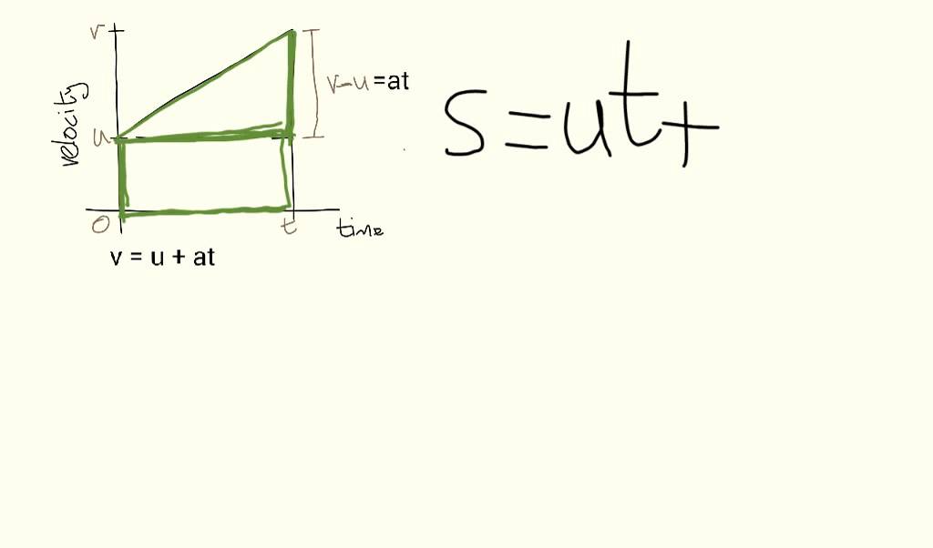 suvat derivations - YouTube