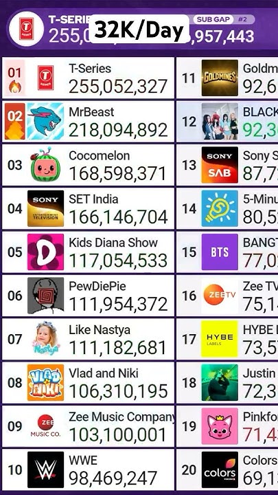 Zee Music Company Hits 103,100,000 Subscribers! #zeemusiccompany #subcount - YouTube