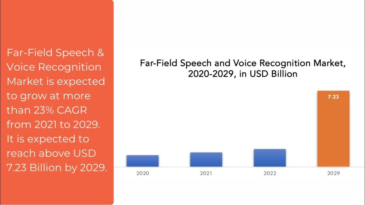 Far-Field Speech & Voice Recognition Market | Exactitude Consultancy Reports - YouTube