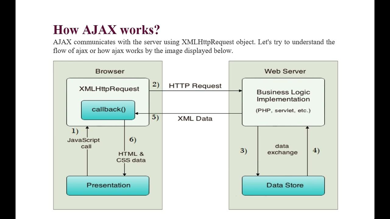 How Ajax Works Youtube