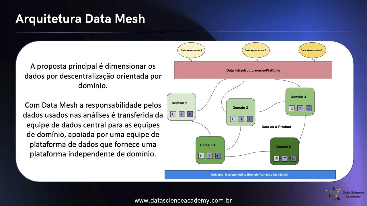 Arquitetura Data Mesh - YouTube