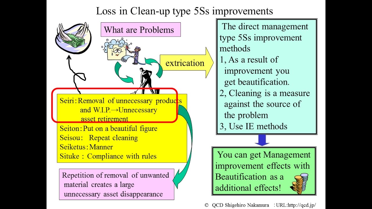 5Ss Usage Guide - YouTube