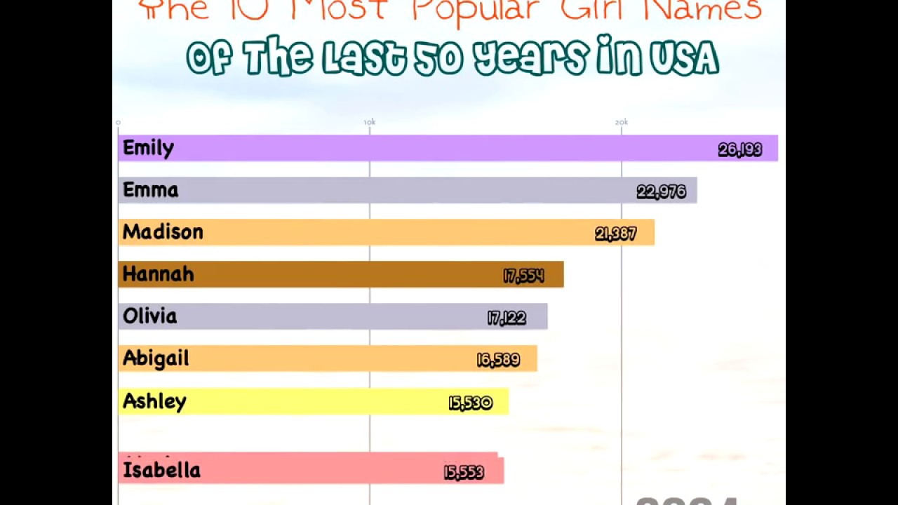 The 10 Most Popular Girl Names Of The Last 50 Years In USA - YouTube