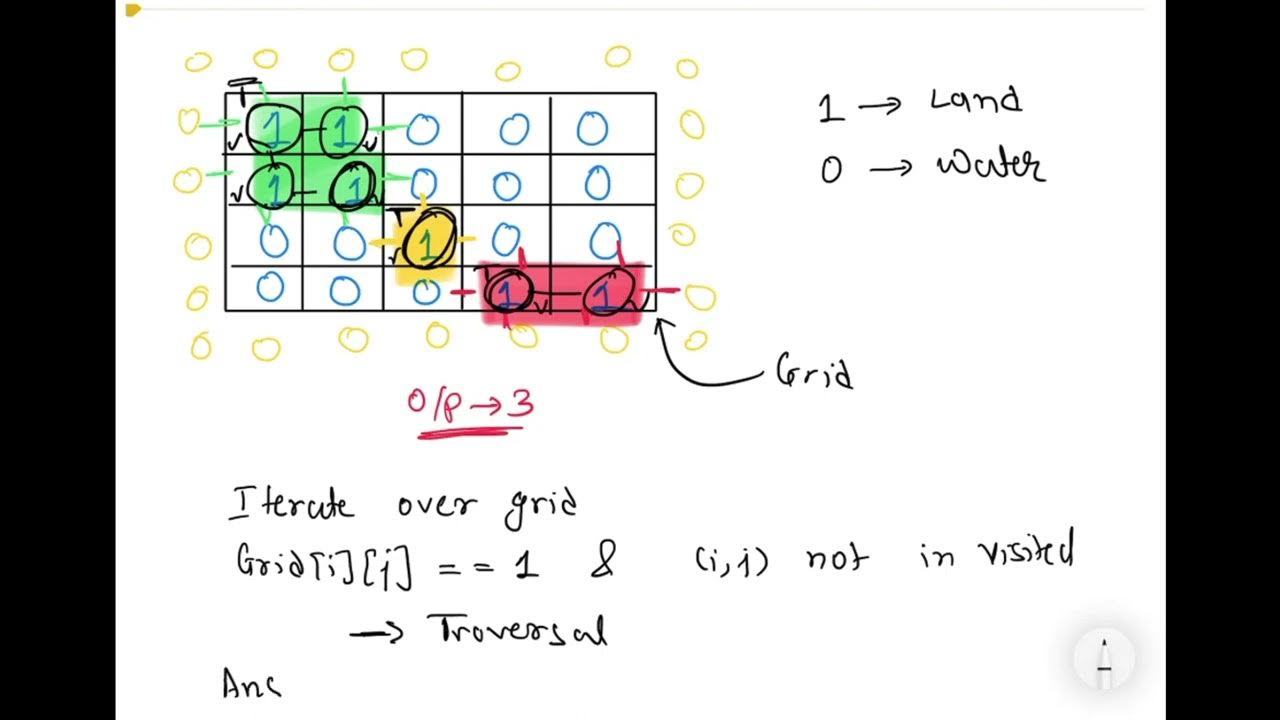 Find The Number Of Islands | Graph Interview Prep - YouTube