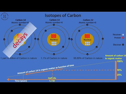 Carbon 14 Dating for Historical Sites