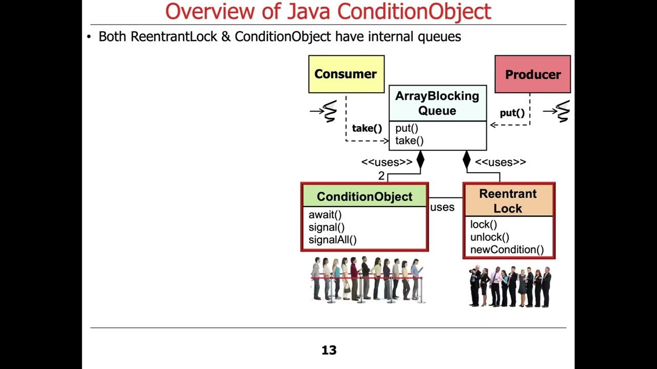 Structure & Functionality of Java ConditionObject - YouTube