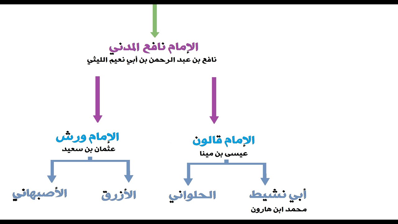 سند رواية الإمام قالون عن نافع المدني الشيخة مريم بن خليل Youtube