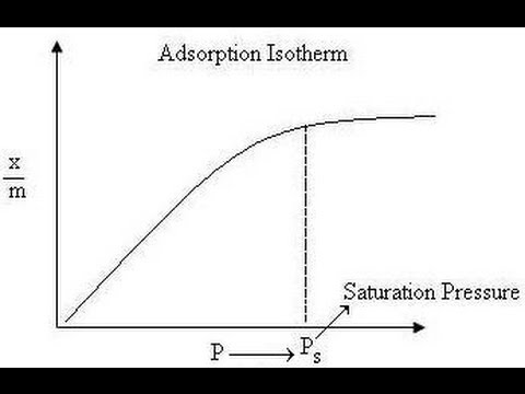 Adsorption Isotherm - Amrita University - YouTube