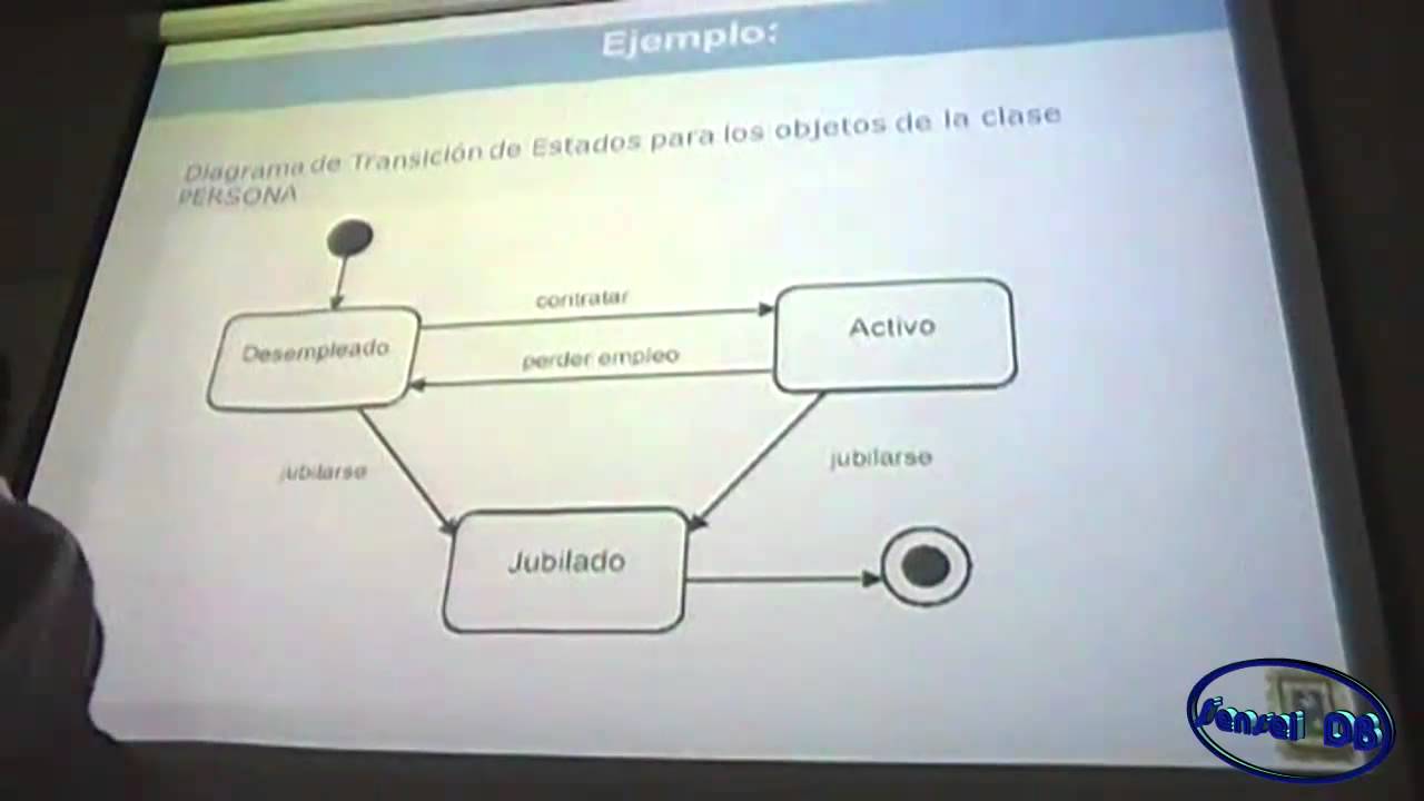 Diagramas De Estado Estado, Transiciones Y Limitaciones Para Las