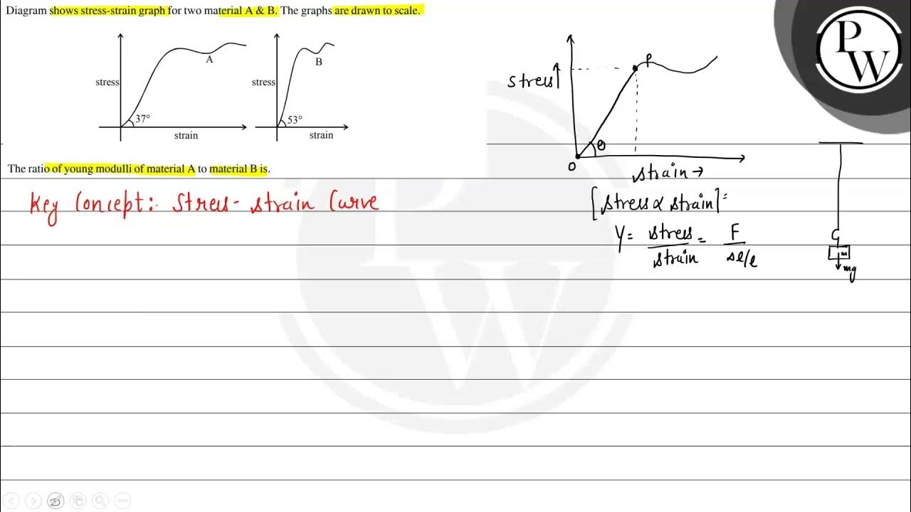 Diagram shows stress-strain graph for two material A \& B. The grap ...