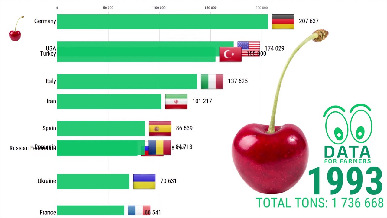 "Cherry" (sweet) production worldwide | Top 10 🍒🍒 - YouTube