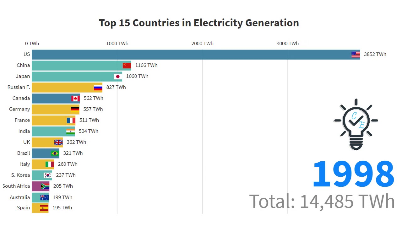 Top 15 Countries in Electricity Generation (1985-2018) | Ranking - YouTube