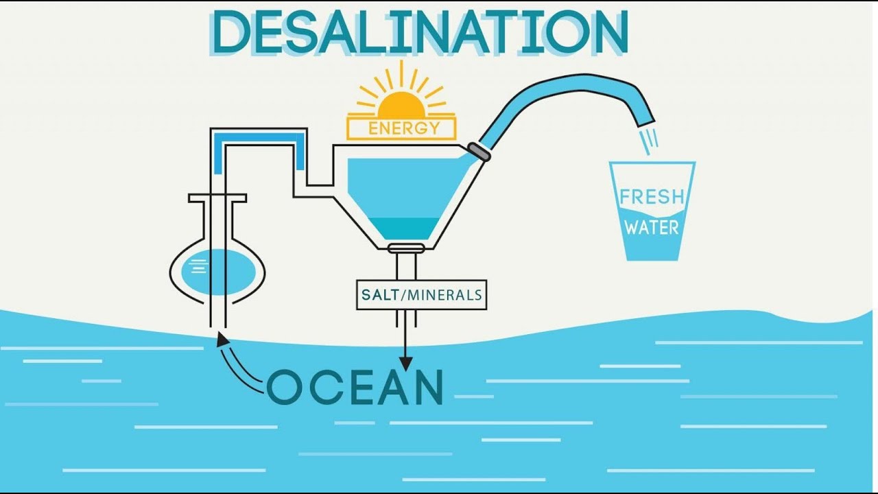 Innovations in Water Management: The Rise of Desalination Technology ...