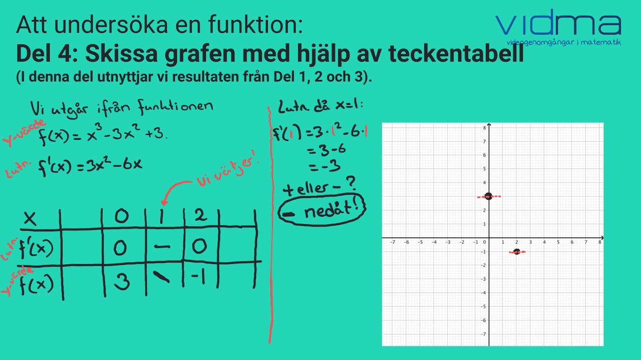 Matematik 3: Undersöka funktion, del 4. Skissa grafen med hjälp av ...