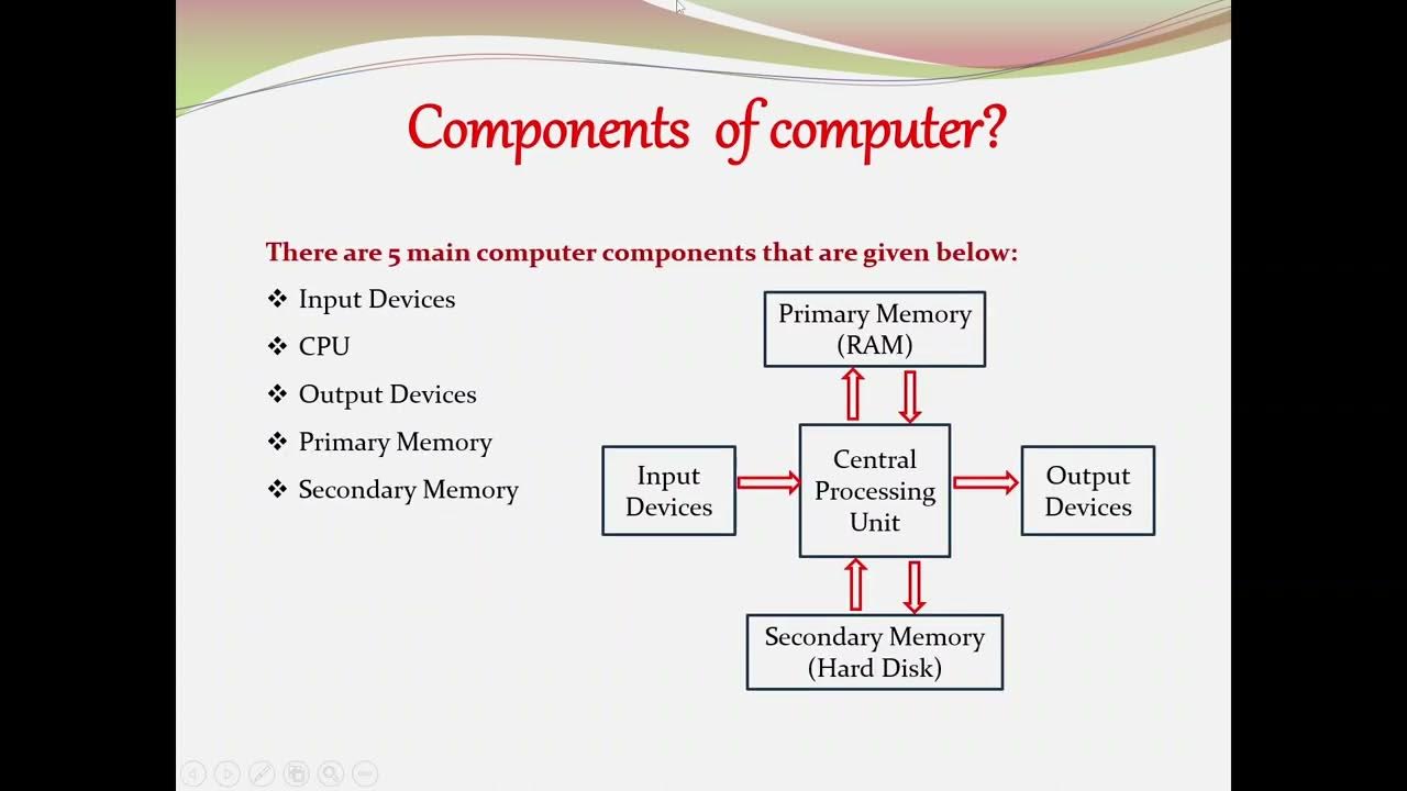 components of computer #part1 | Input Devices | Output Devices | CPU| Storage Device - YouTube