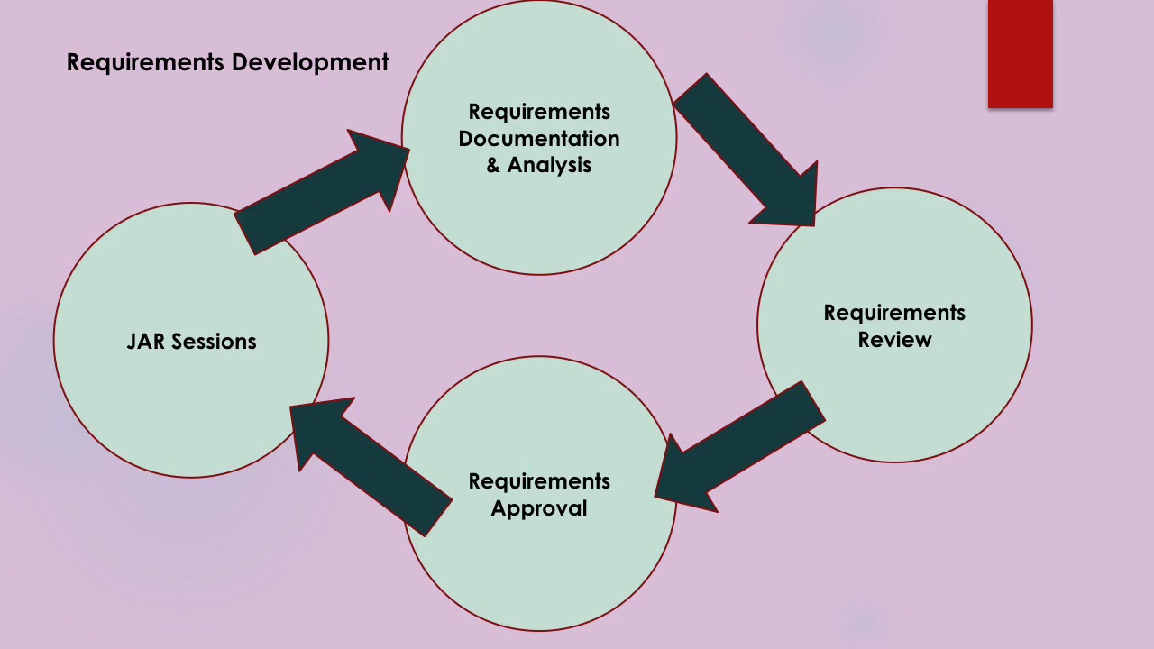 Requirements Development - What is it? - YouTube