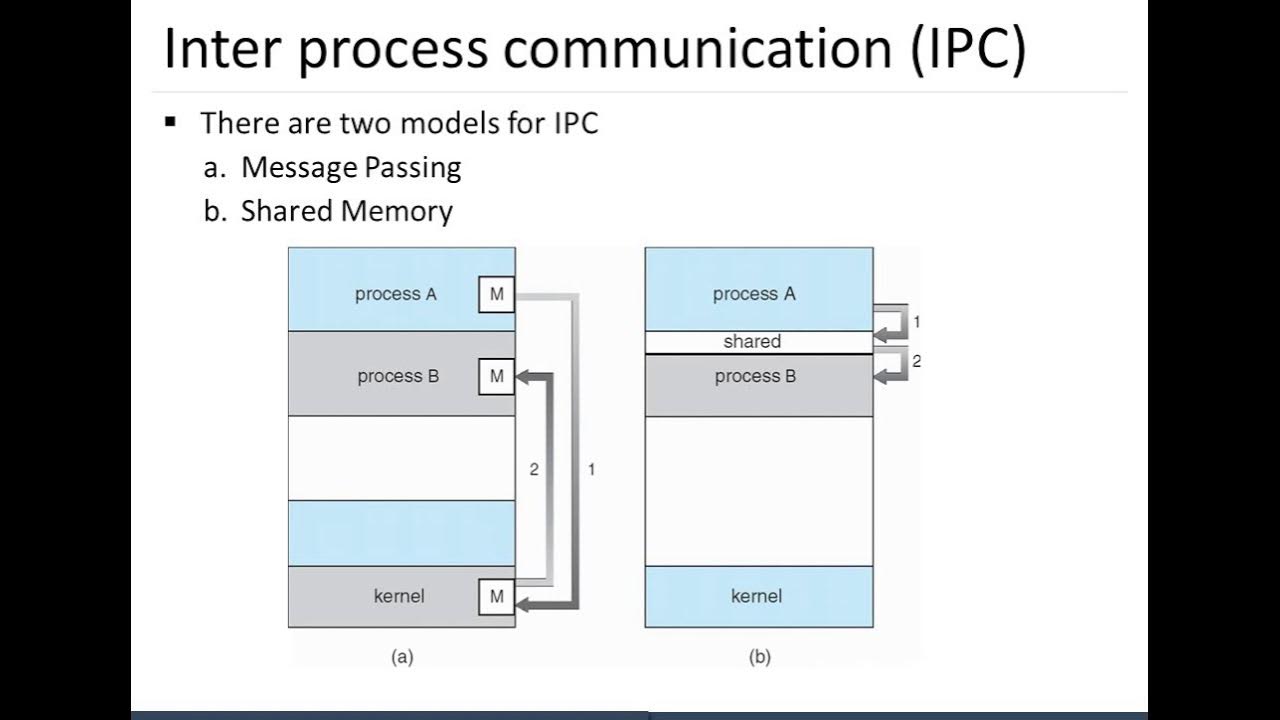 17.Difference Between IPC model || Massage Passing and Shared Memory Model of IPC - YouTube